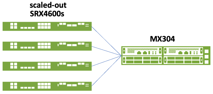 Operating MX/SRX Scale-Out System - Bulk Junos Config Changes